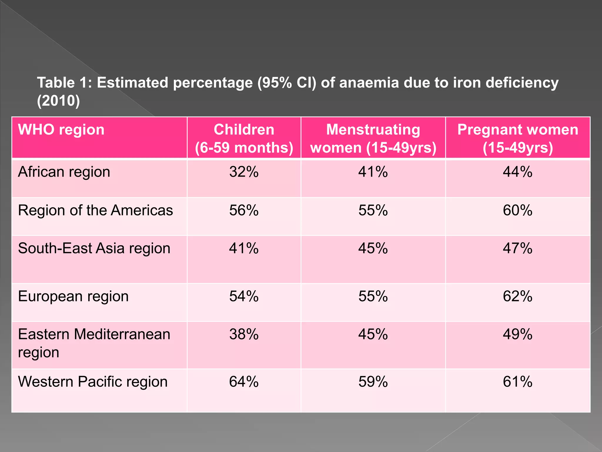 Iron Deficiency | PPT