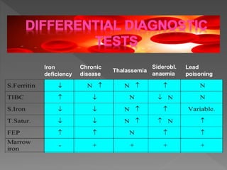 Iron Deficiency | PPT