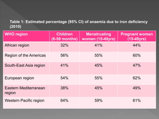 Iron Deficiency | PPT