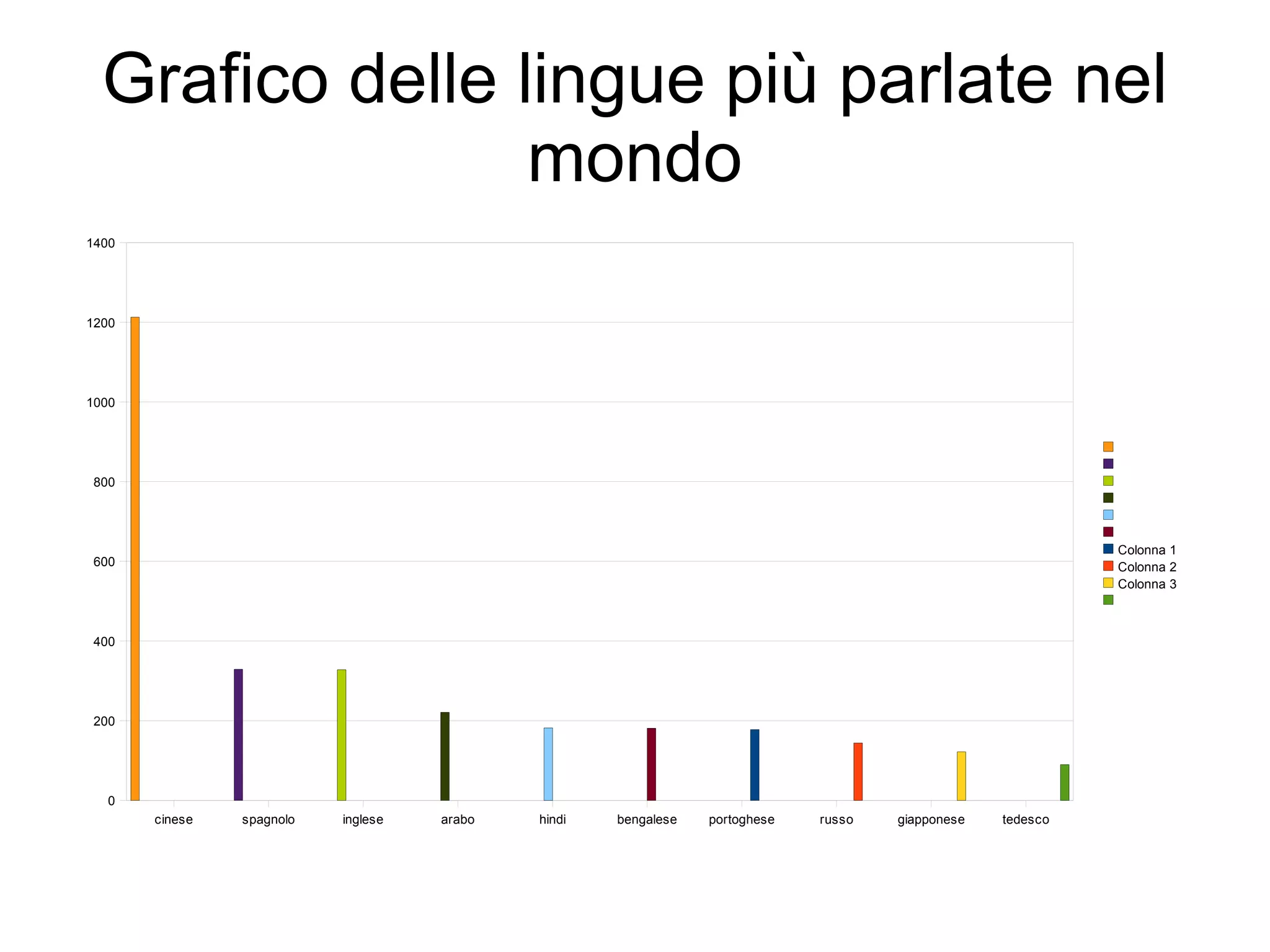Le lingue più parlate nel mondo | ODP