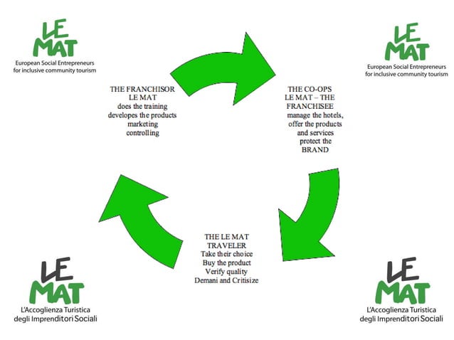 Le mat a brand of social co-ops | PPT