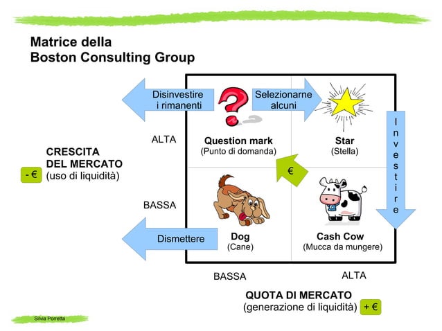 Marketing per principianti - Le matrici strategiche (Boston Consulting ...