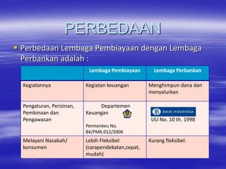 Lembaga pembiayaan | PPTX