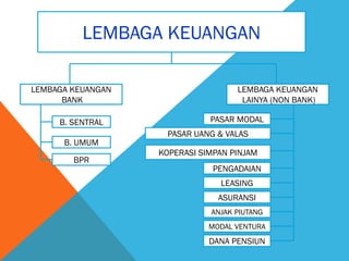 Lembaga keuangan dan bank | PDF