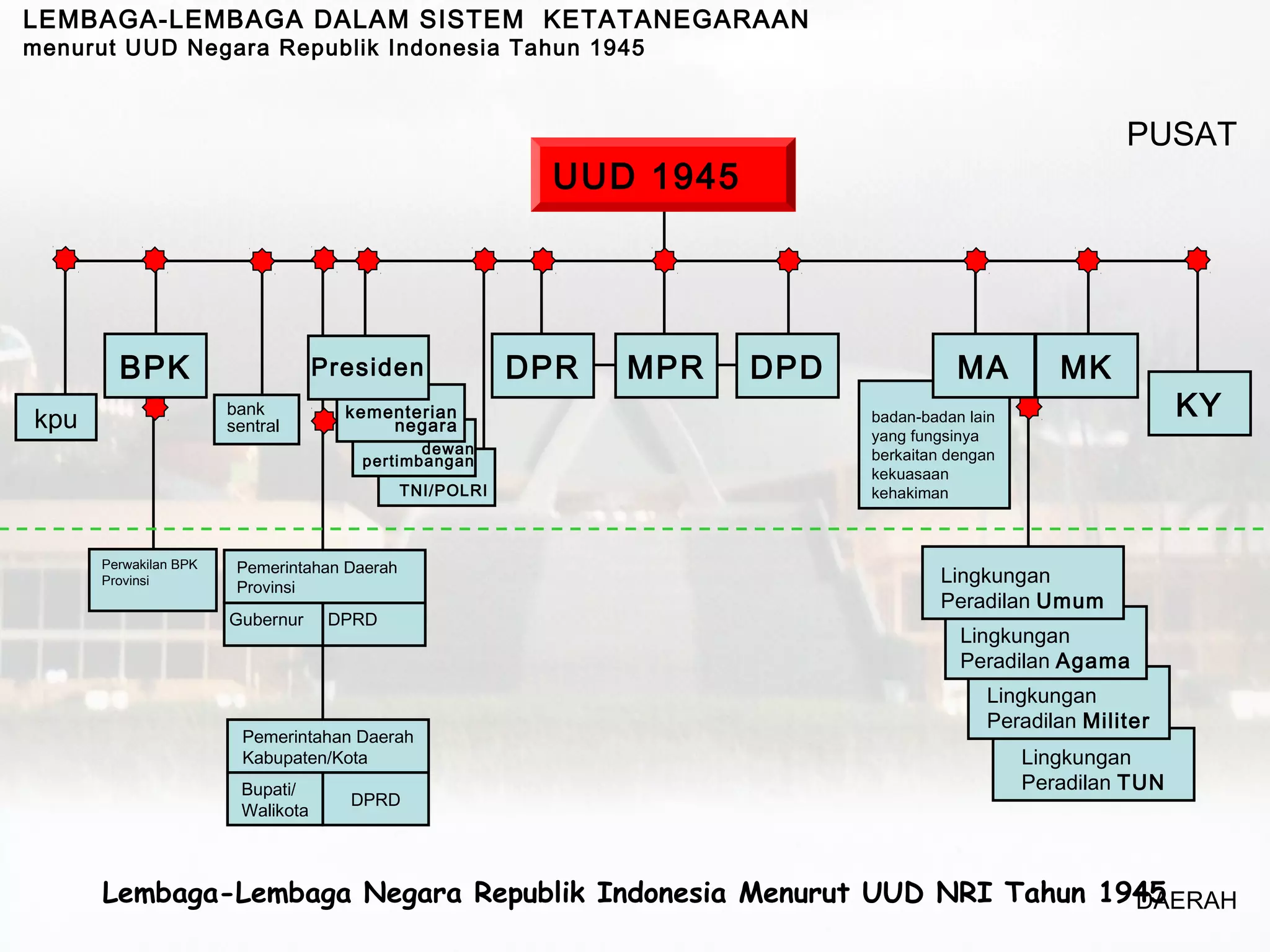Lembaga Lembaga Negara Menurut UUD NRI Tahun 1945 | PPT