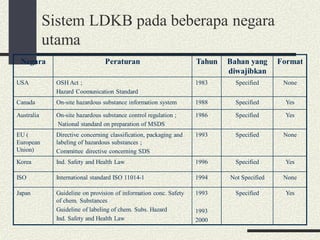Lembar data keselamatan bahan presentasi | PDF