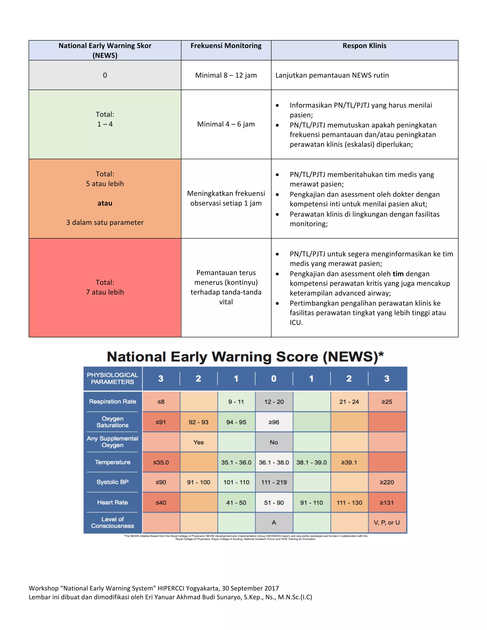 Lembar Early Warning Score HIPERCCI 2017 | PDF