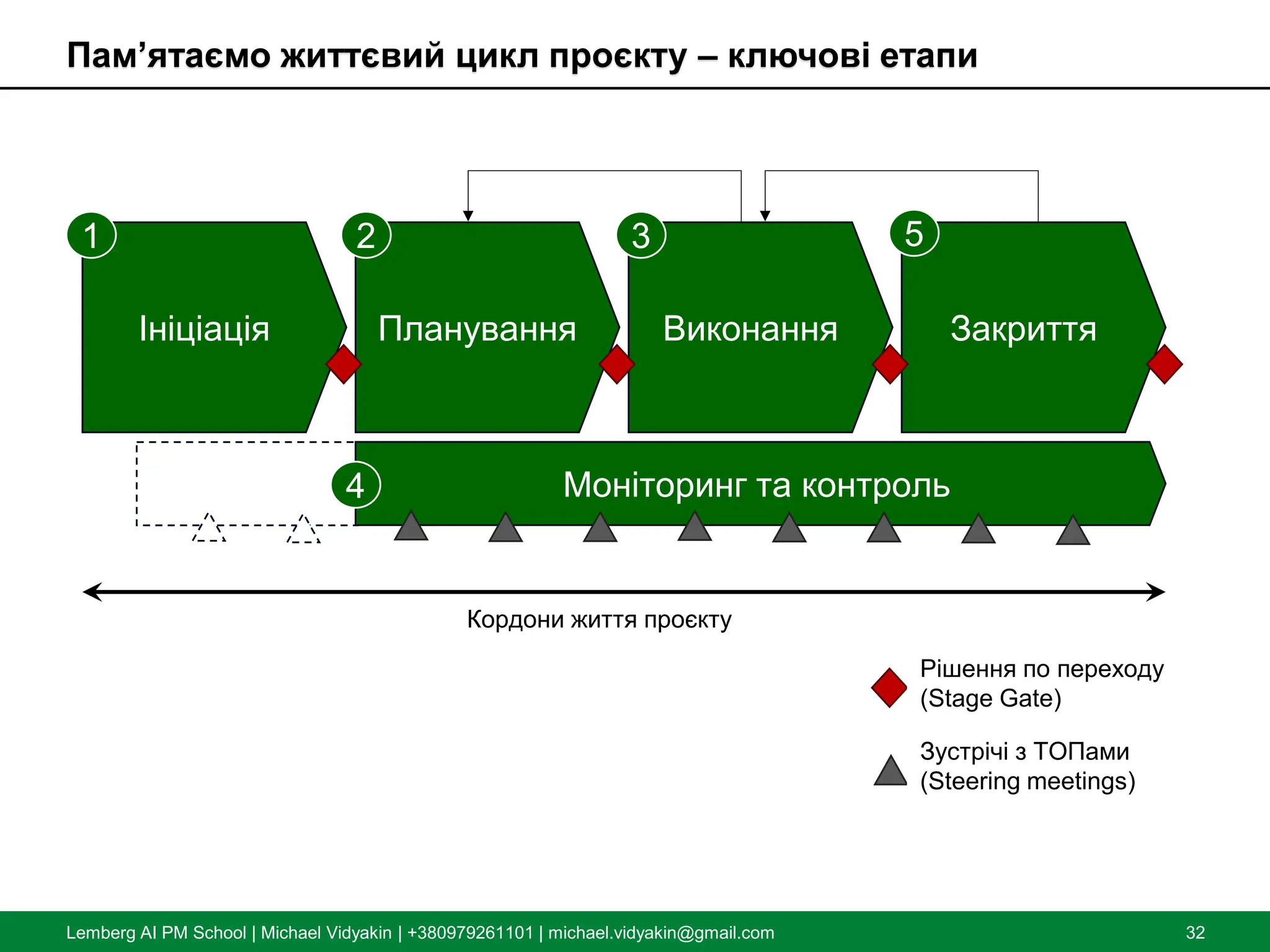 Michael Vidyakin: Планування проєктів за допомогою AI (UA) | PDF
