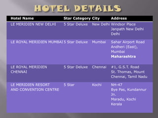 Le meridien group of hotel | PPTX