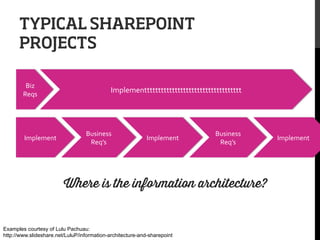 SharePoint Information Architecture Best Practices | PDF