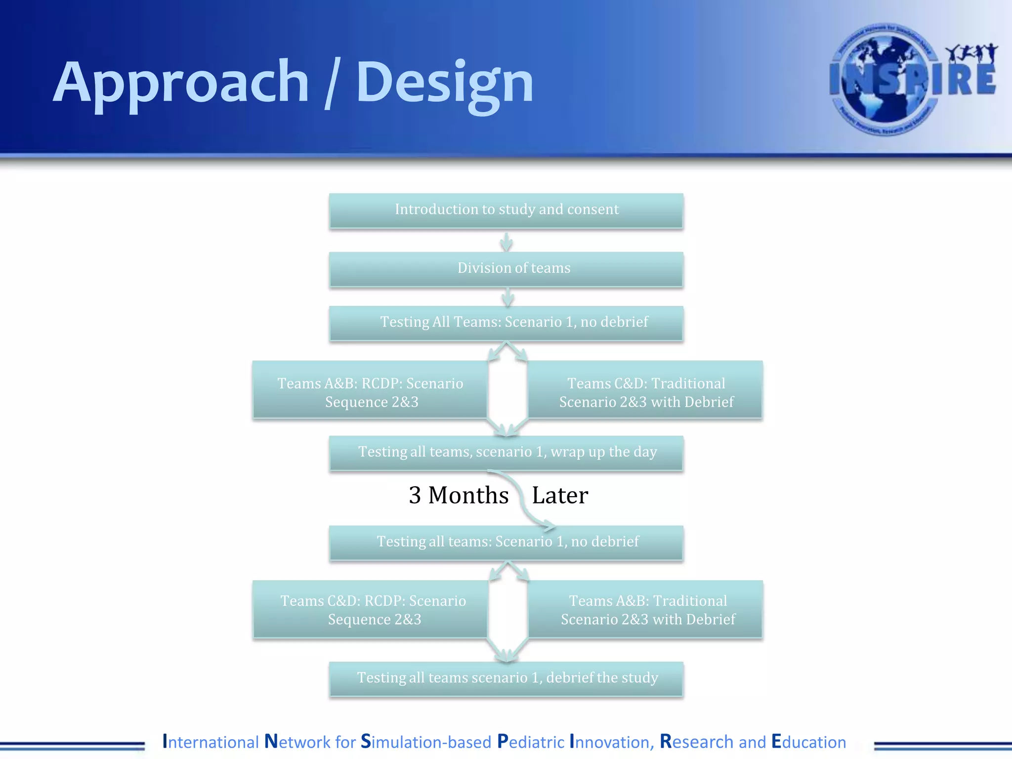 Rapid Cycle Deliberate Practice for Resuscitation Teams | PPT