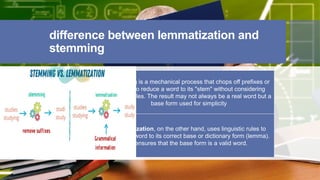 lemmatization Algorithms used in AI .pptx