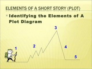 "The Treasure of Lemon Brown" and Elements of a Short Story | PPT