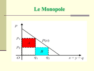 Le Monopole - Cours Economie Industrielle | PPTX