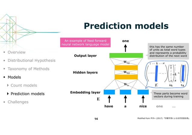 A Review Of Distributional Models Of Word Meaning Lenci 2018 Ppt