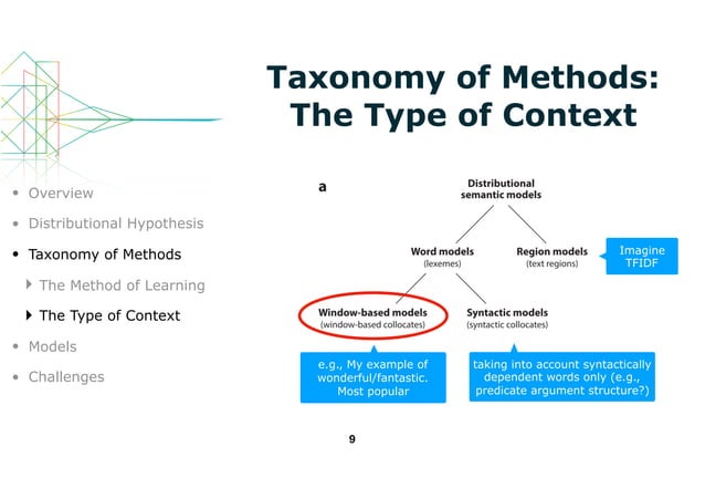 A Review Of Distributional Models Of Word Meaning Lenci 2018 Ppt