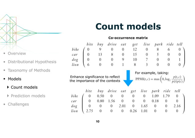 A Review Of Distributional Models Of Word Meaning Lenci 2018 Ppt
