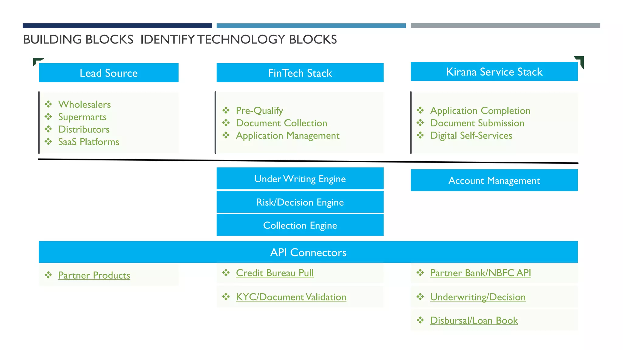 Lending business model - kirana | PPT
