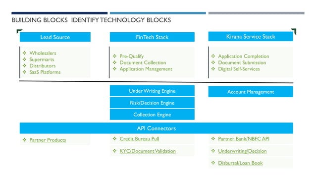 Lending business model - kirana | PPT
