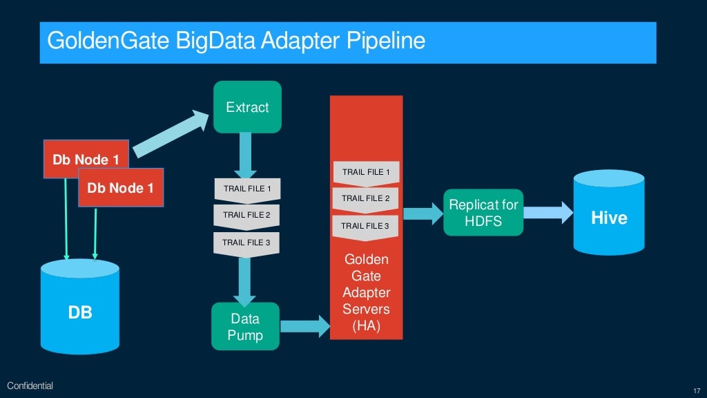Oracle Goldengate for Big Data - LendingClub Implementation