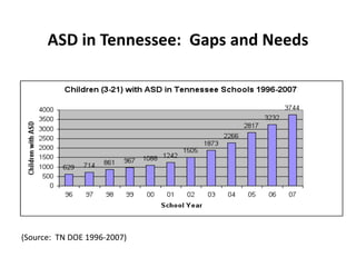ASD Community of Practice Model | PPT