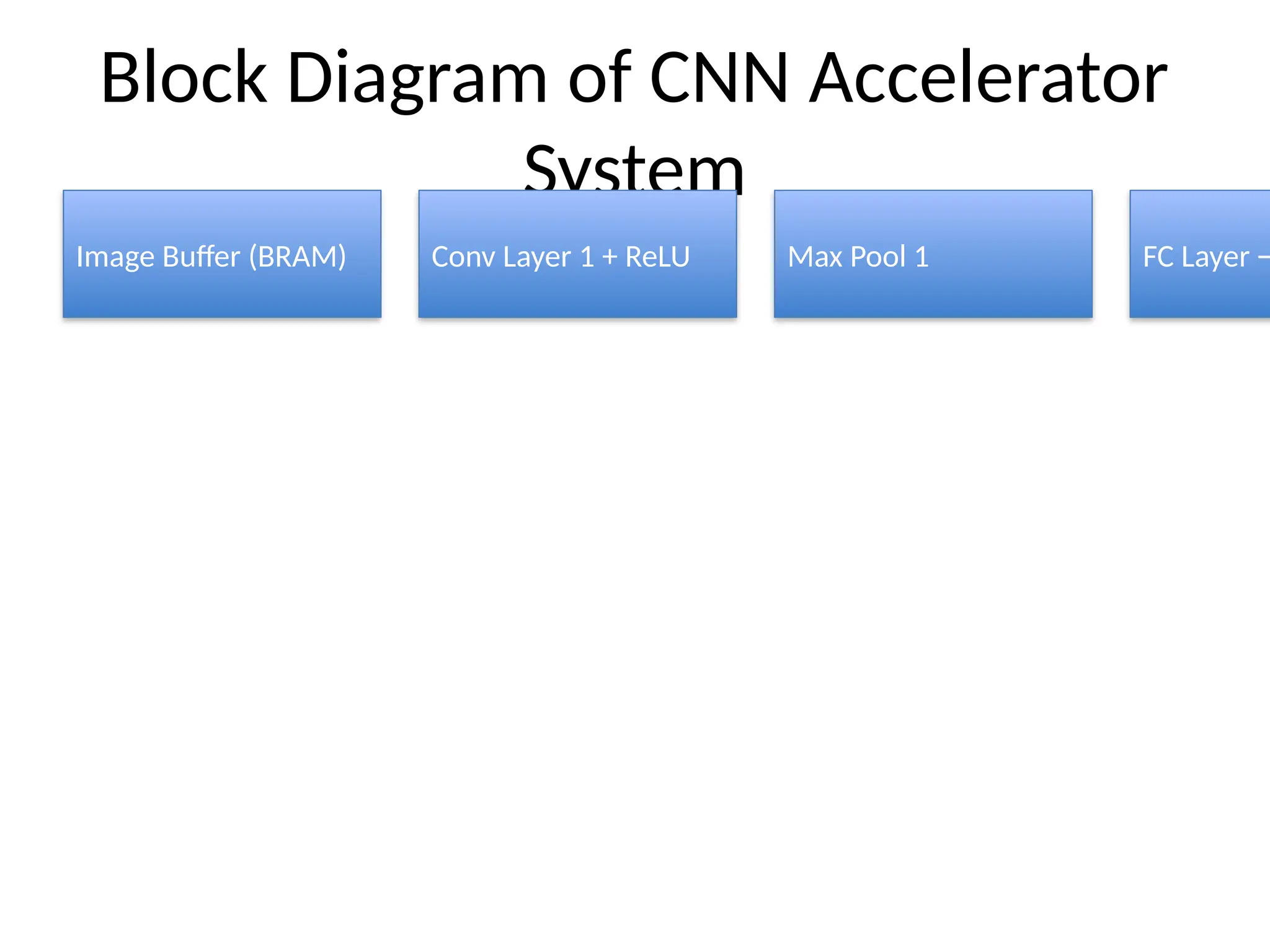 LeNet CNN Accelerator Implementation on FPGA.pptx