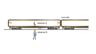 Length contraction | PPTX