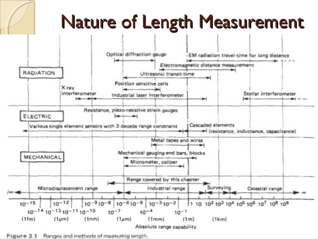 Length measurement