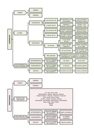 Gramática Esquema 5º y 6º | PDF