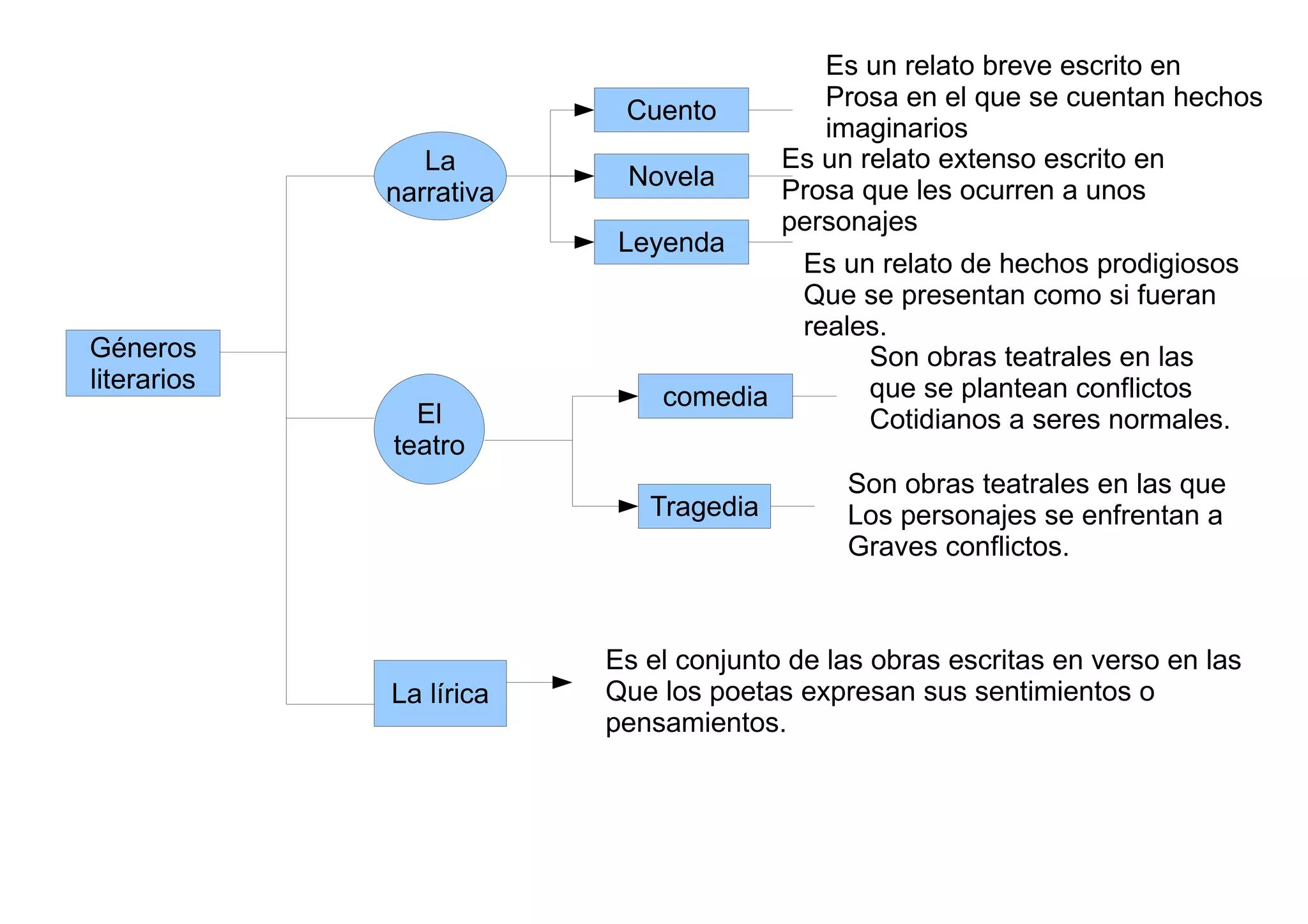 Lengua esquema | ODT | Fiction | Books and Literature