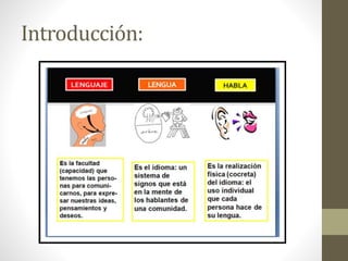 Lenguaje – lengua – habla y dialecto 5° | PPTX