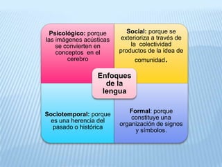 Lenguaje, lengua y habla(h v) | PPTX