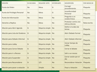 Modelo, Reglas y Lenguaje parlamentario | PPTX