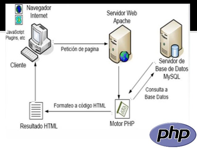 Programacion Web Lenguajes Del Lado Del Servidor