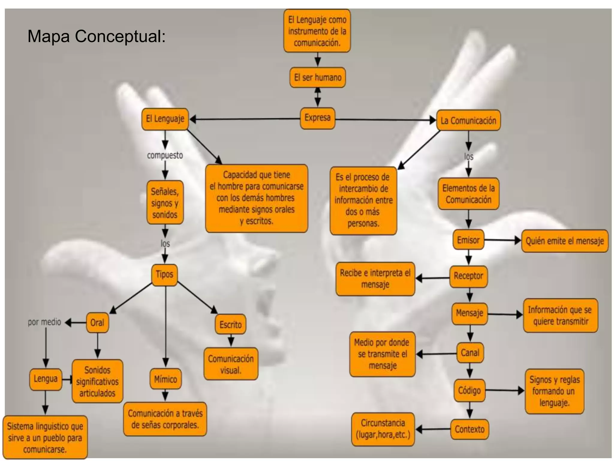 Lenguaje y comunicación (mapa conceptual) | PPTX