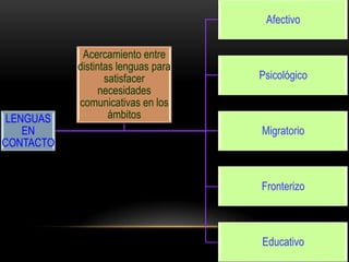 Lenguas en contacto | PPTX