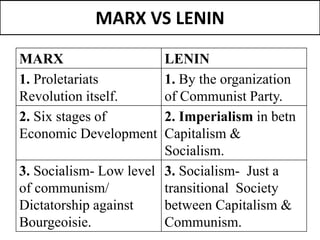 Leninism & Crux | PPTX | Politics