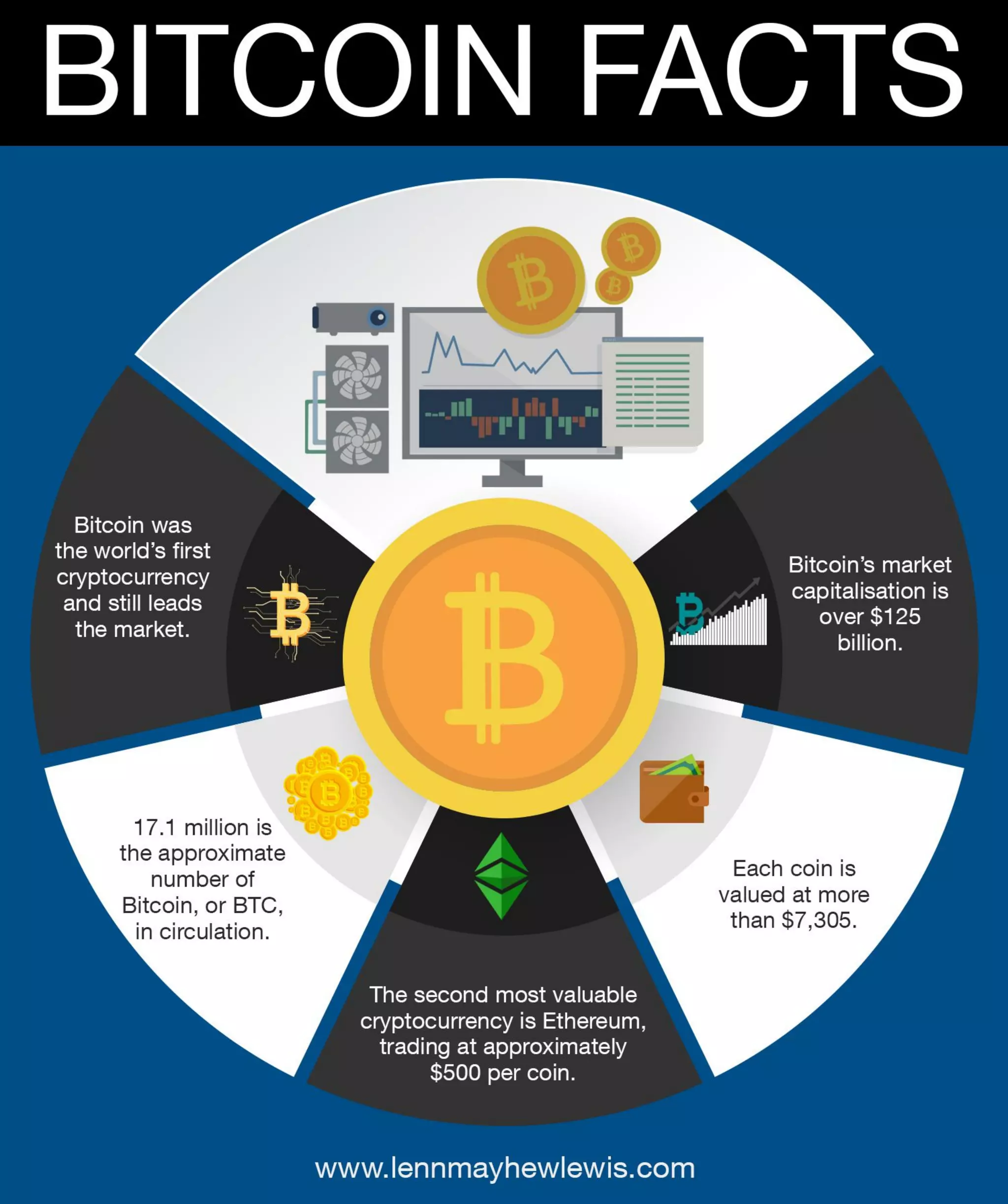 Bitcoin Facts | PDF