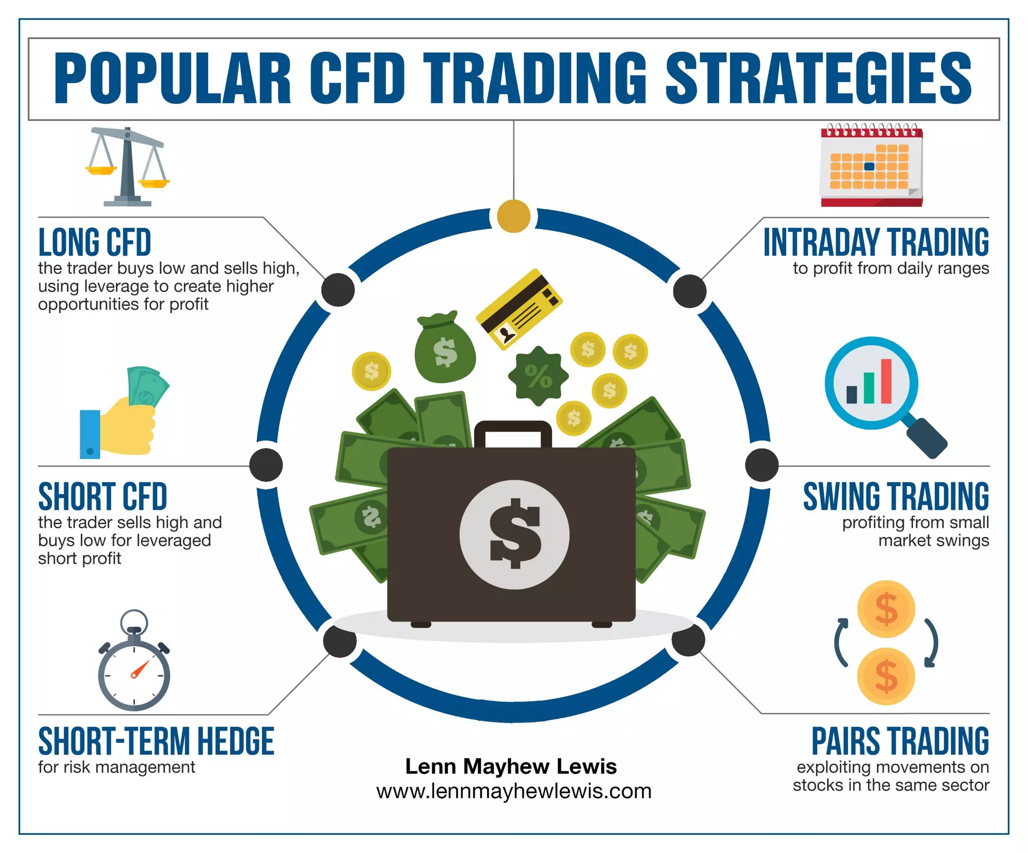 Popular CFD Trading Strategies | PDF