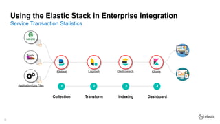Lenovo: Elastic Stack Practices in Enterprise Integration | PPT