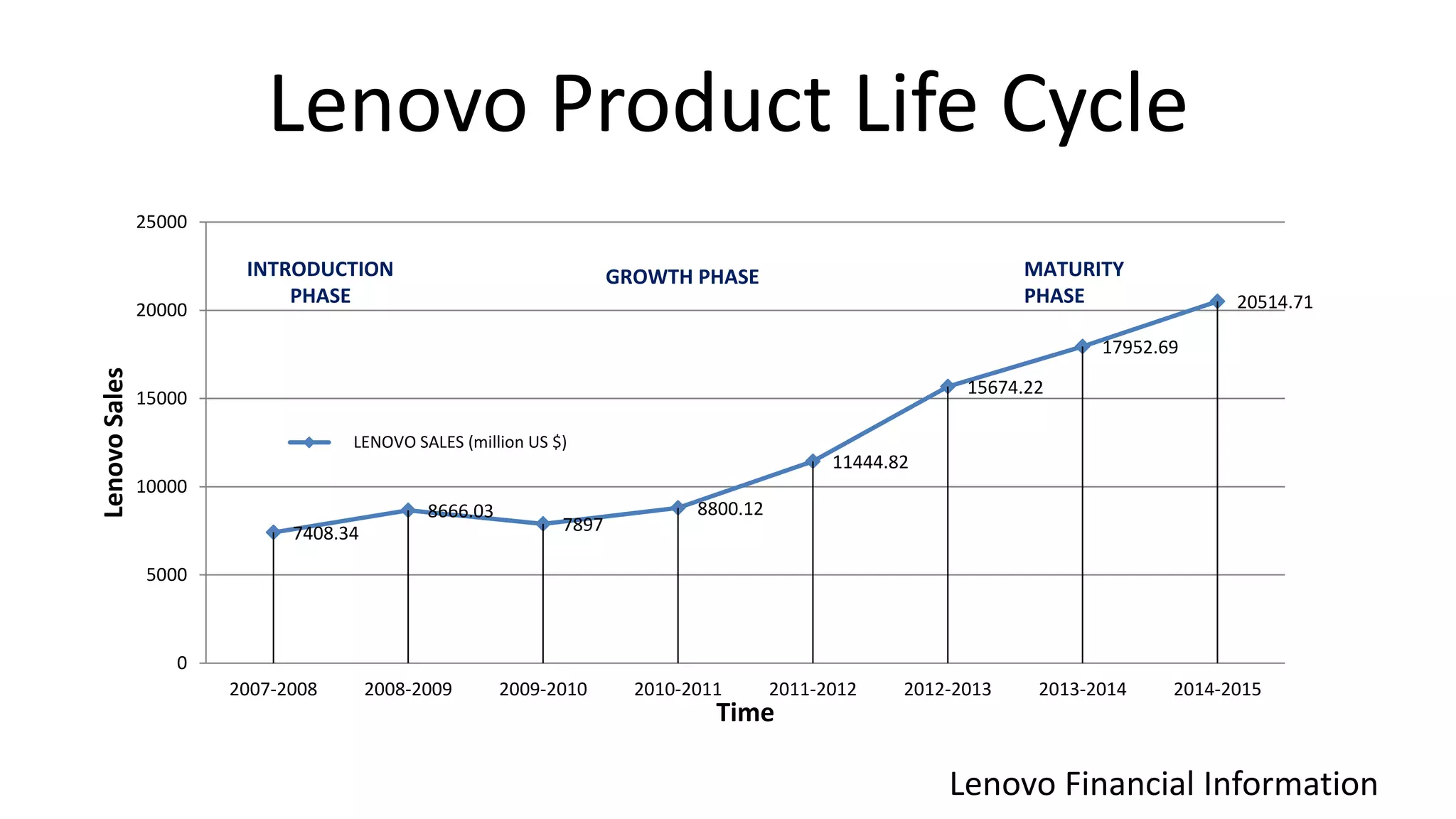 Lenovo laptops Product Life Cycle and BCG Matrix Positioning | PPTX