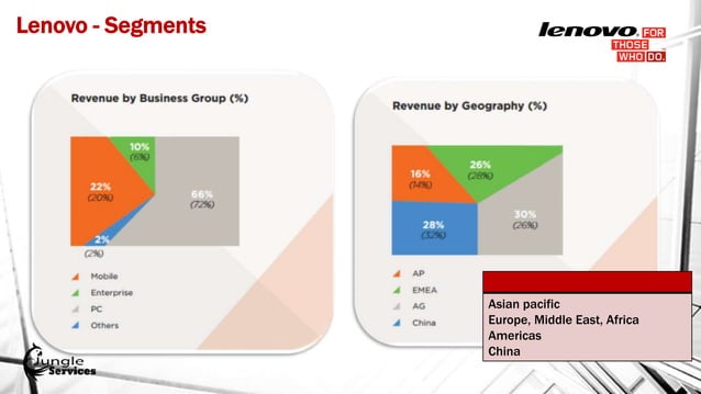 Strategic Analysis Of Lenovo | PPTX | Laptops | Computing