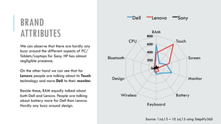 Dell has the Highest share of voice in PC Market | PDF