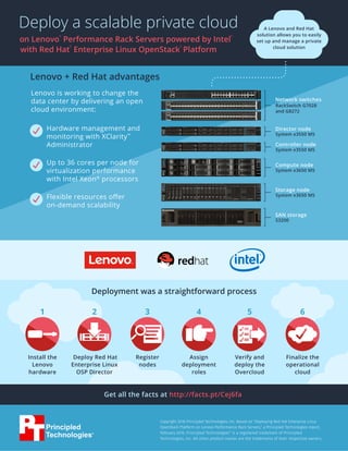 Deploying Red Hat Enterprise Linux OpenStack Platform 7 on Lenovo Performance Rack Servers ...