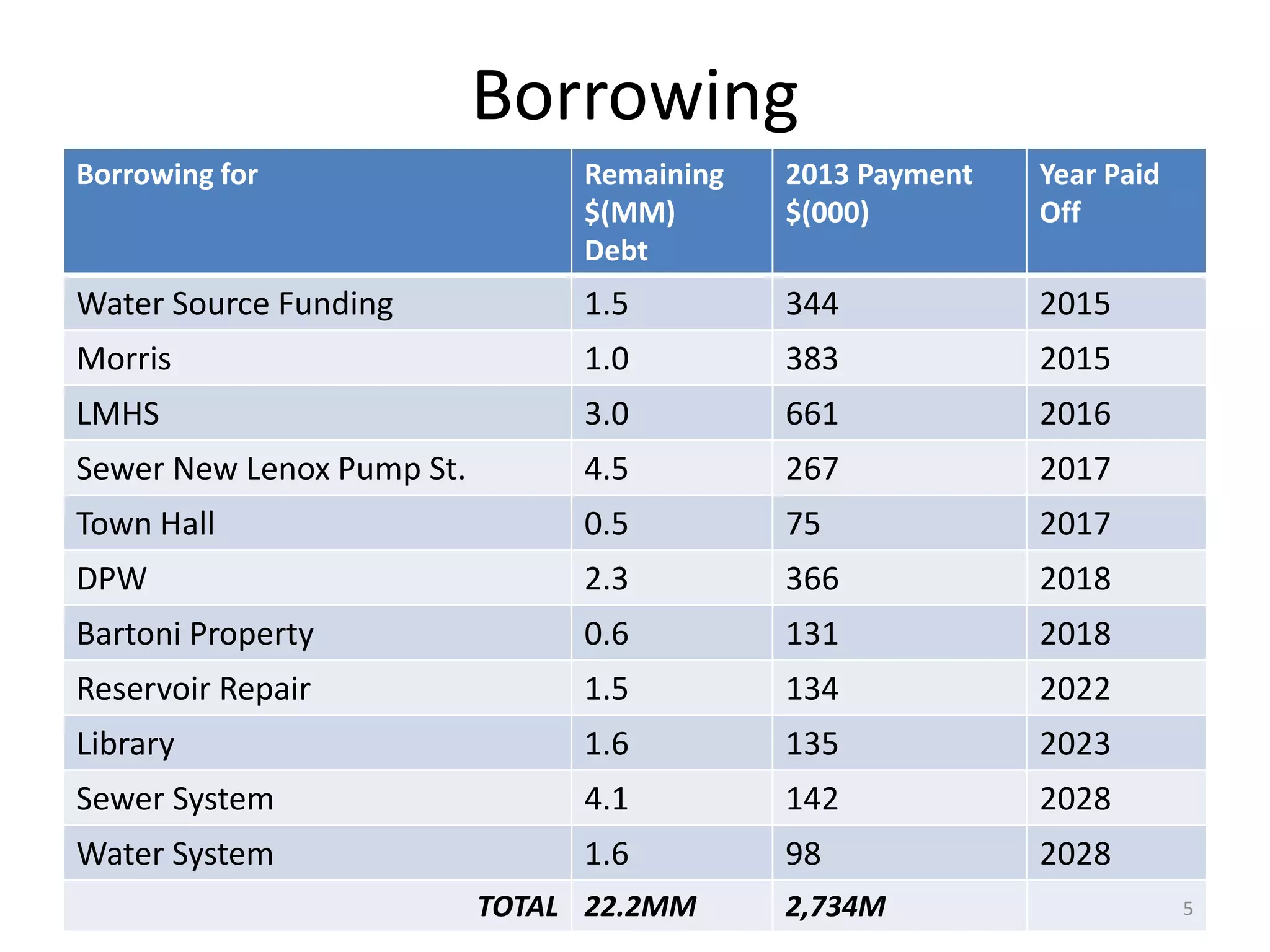 Lenox Financial Forecast v3 | PPTX