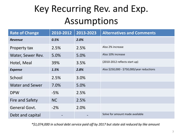 Lenox Financial Forecast v3 | PPT