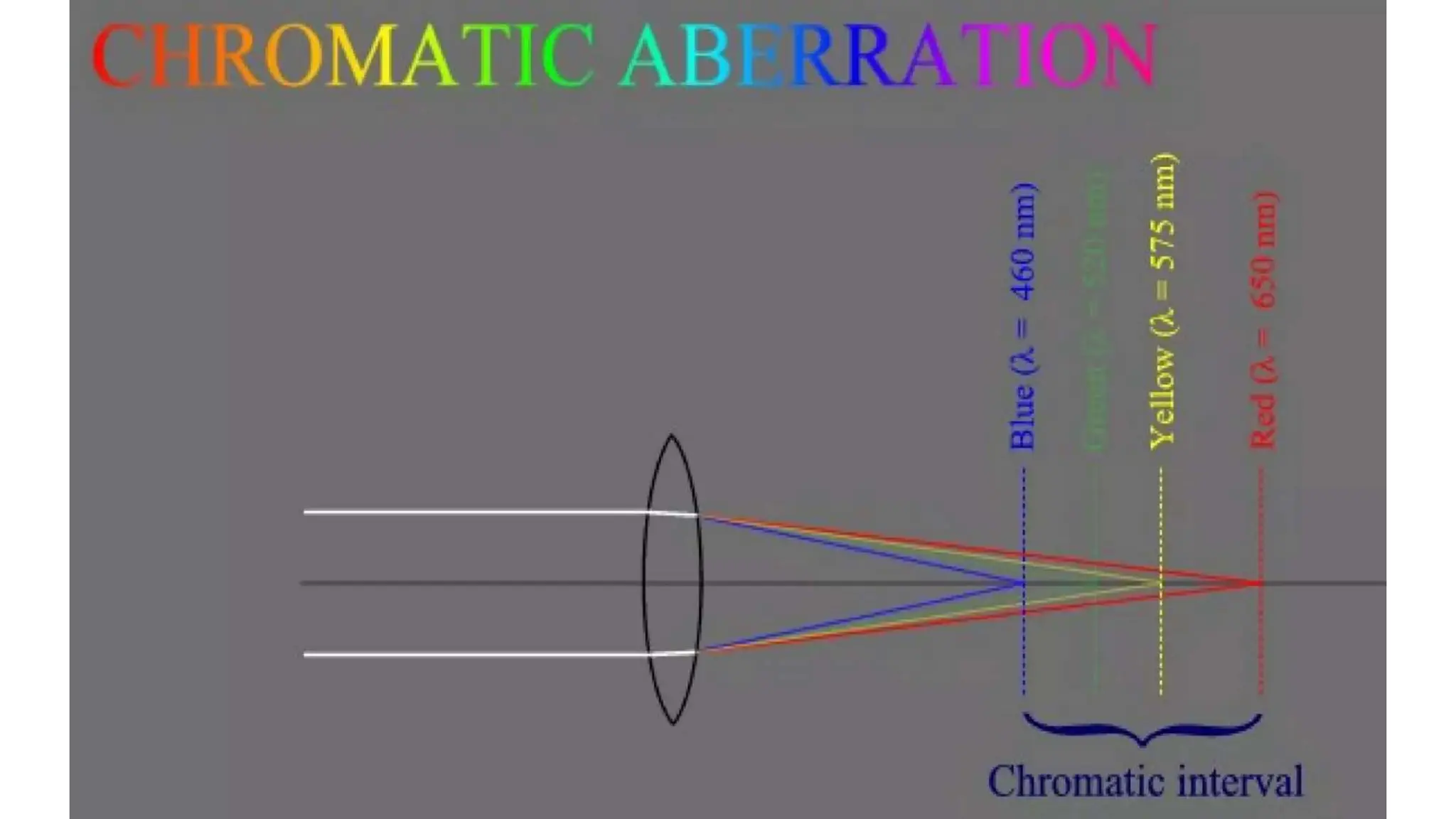 Chromatic and Monochromatic Aberrations.pptx