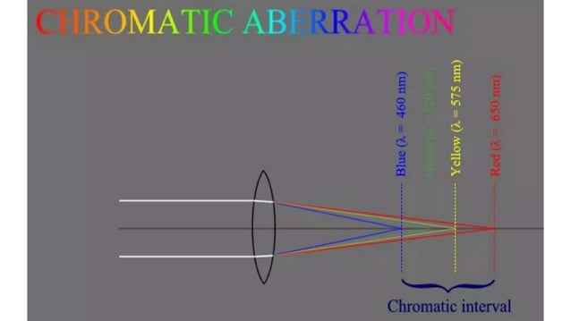 Chromatic and Monochromatic Aberrations.pptx
