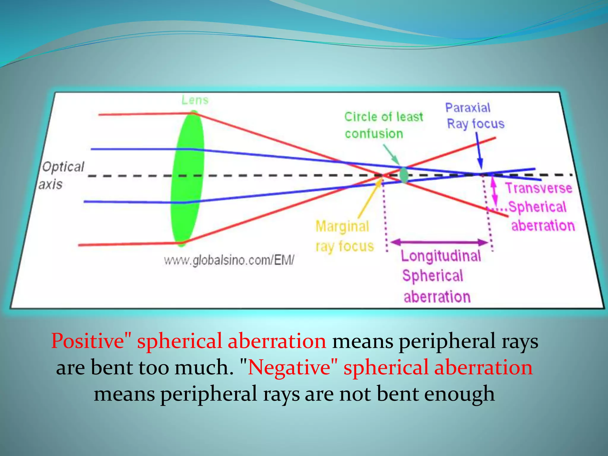 Lens aberration | PPTX