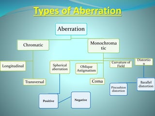Lens aberration | PPTX